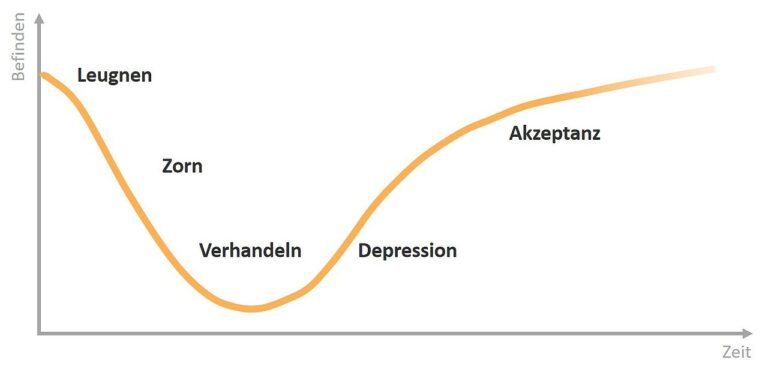 Die Change-Kurve - Warum ein Modell zur Sterbebegleitung in der ...
