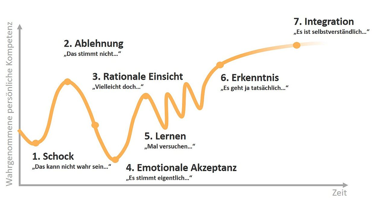 Die Change-Kurve - Warum ein Modell zur Sterbebegleitung in der ...